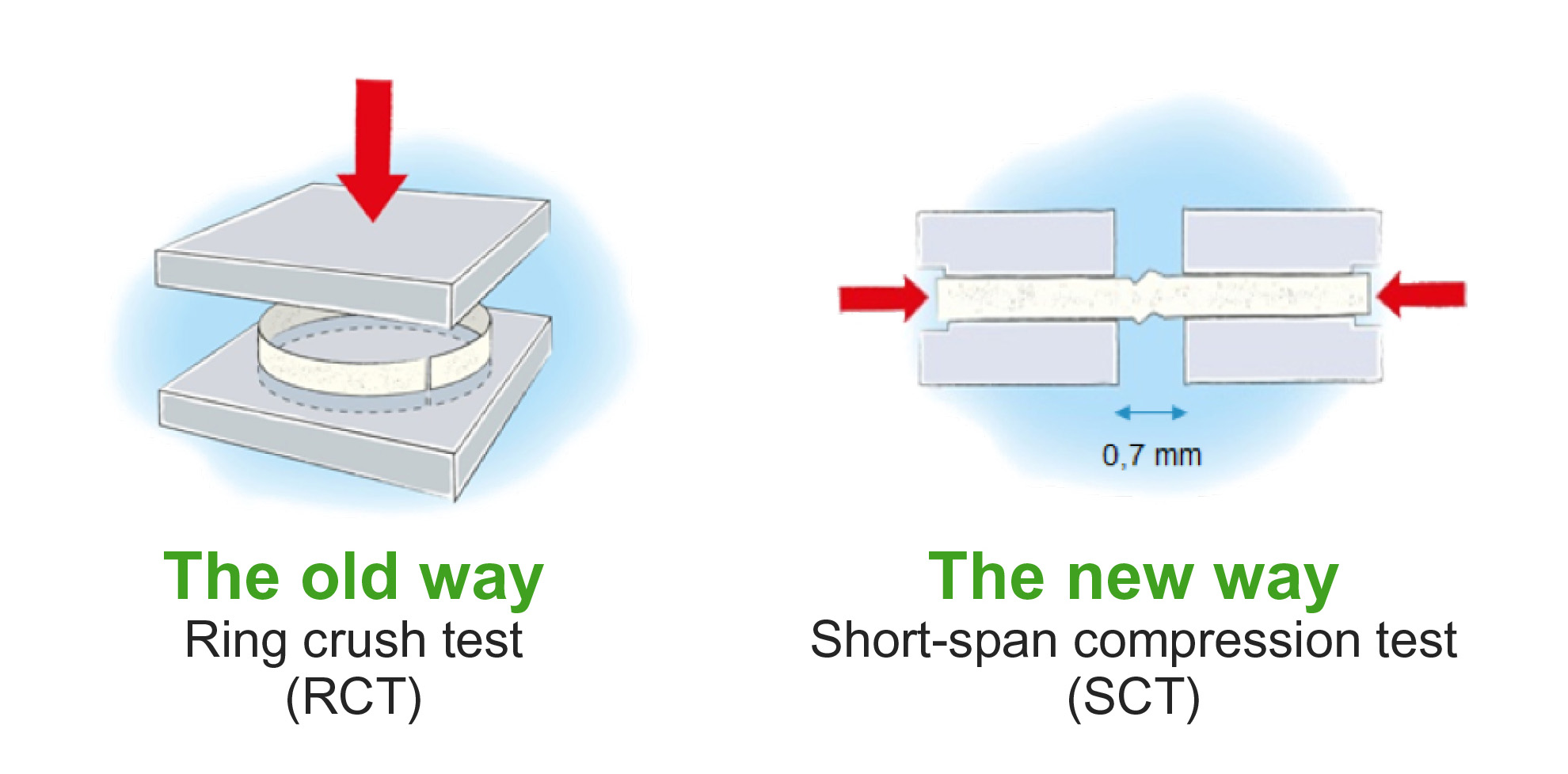 With corrugated boxes, you can measure success