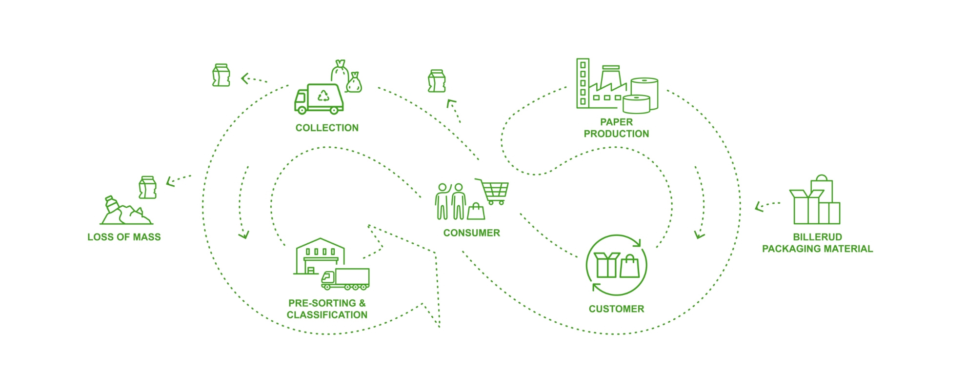 Billerud for recycling longevity