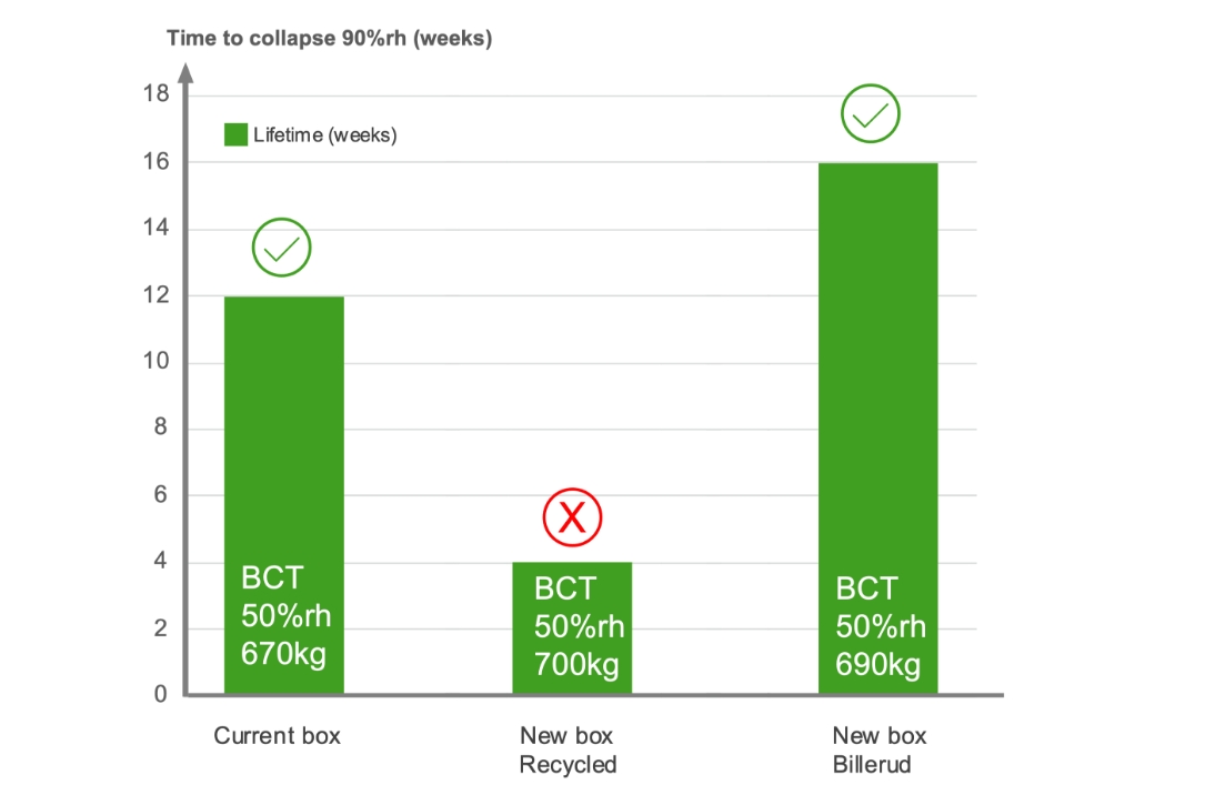 Optimize your boxes with Billerud