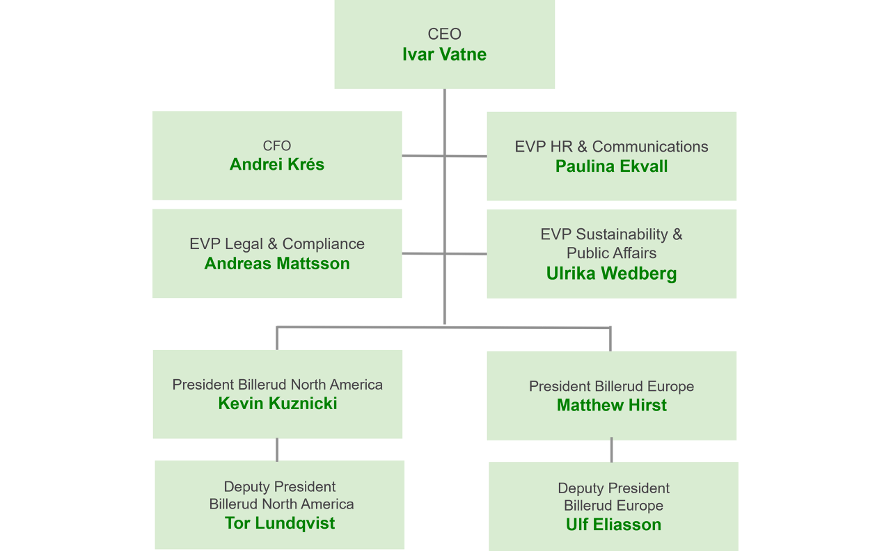 Organization and management