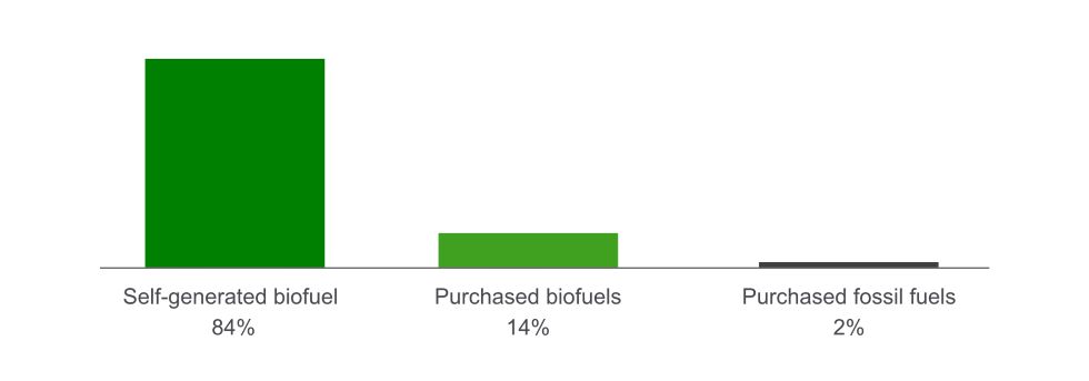 Billerud enhances sustainability