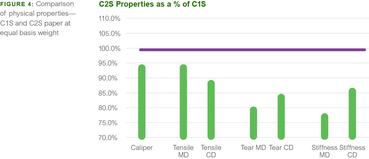 The label paper question…C1S or C2S? - Billerud