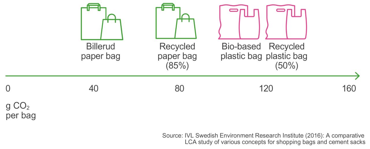 Paper bags for a more attractive and climate-smart alternative