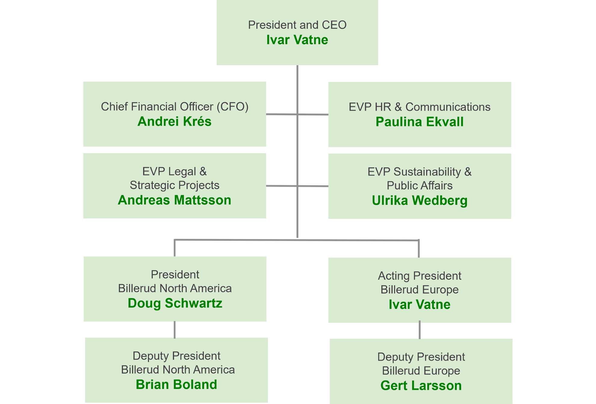 Organization and management
