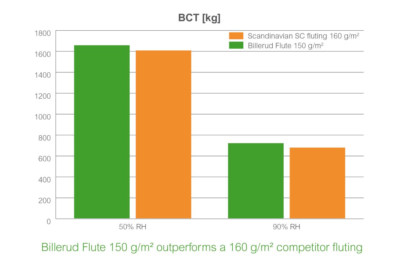 Billerud Flute delivers more savings than expected - Billerud