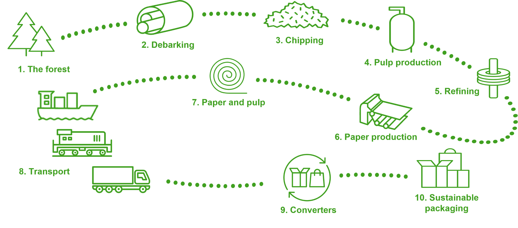 Our production process
