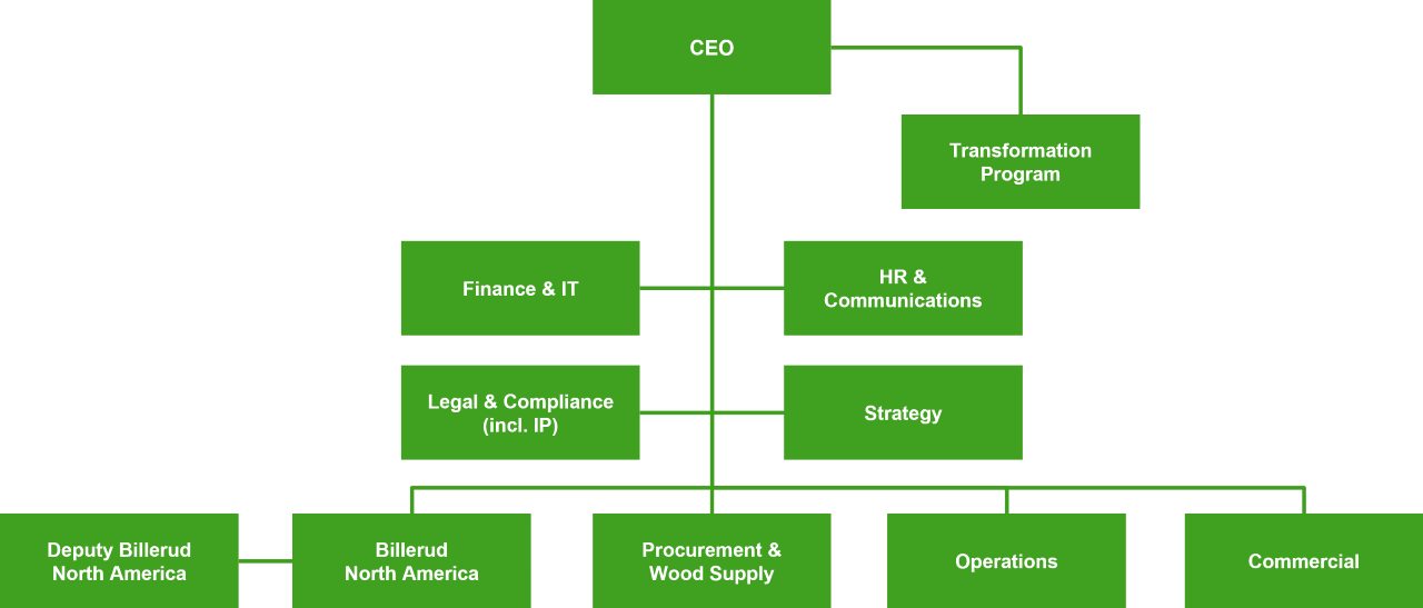 Organization and management