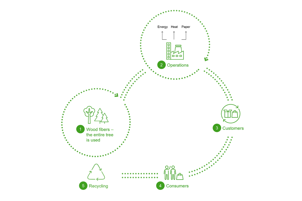 Our business model - Billerud